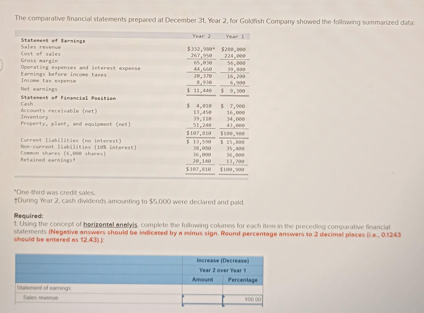 Solved The comparative financial statements prepared at | Chegg.com