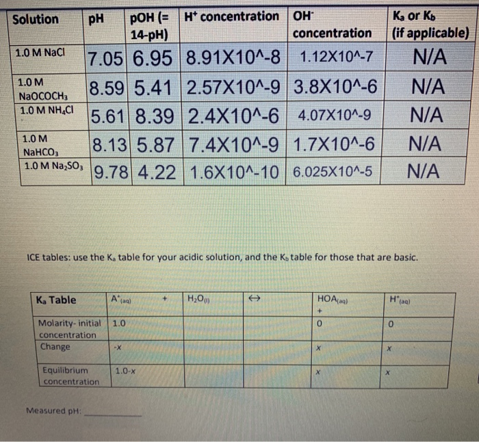 Ka or Kb (if applicable) N/A Solution PH POH = Ht | Chegg.com