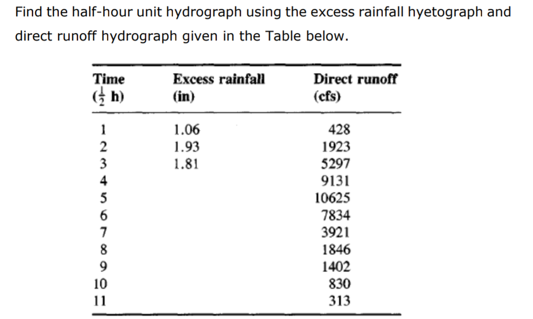 Solved Find the half-hour unit hydrograph using the excess | Chegg.com