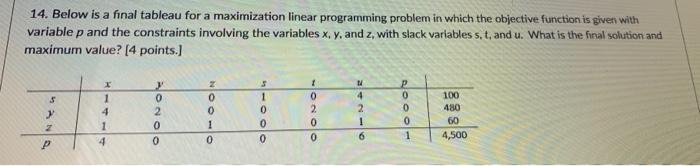 Solved 14. Below is a final tableau for a maximization | Chegg.com