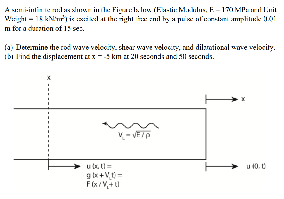 Solved A semi-infinite rod as shown in the Figure below | Chegg.com