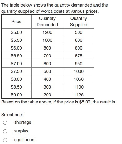Solved The table below shows the quantity demanded and the | Chegg.com