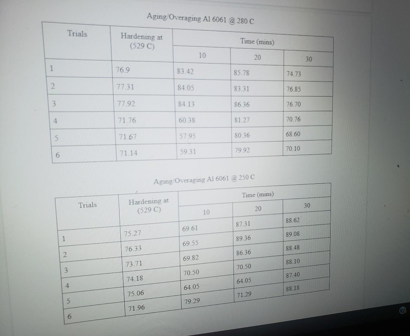 Solved Aging Overaging Al 6061 @ 280 C "Trials Hardening at | Chegg.com