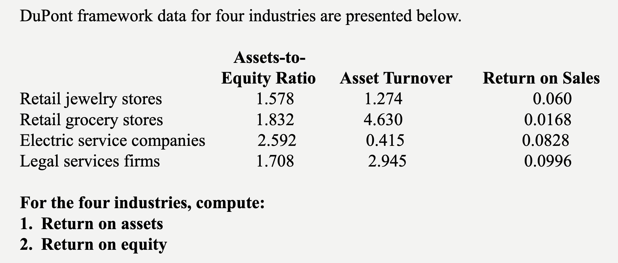 Solved DuPont framework data for four industries are | Chegg.com