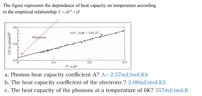 Solved The figure represents the dependence of heat capacity | Chegg.com