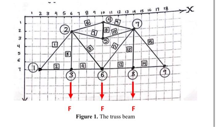 Solved Figure 1. The truss beam | Chegg.com