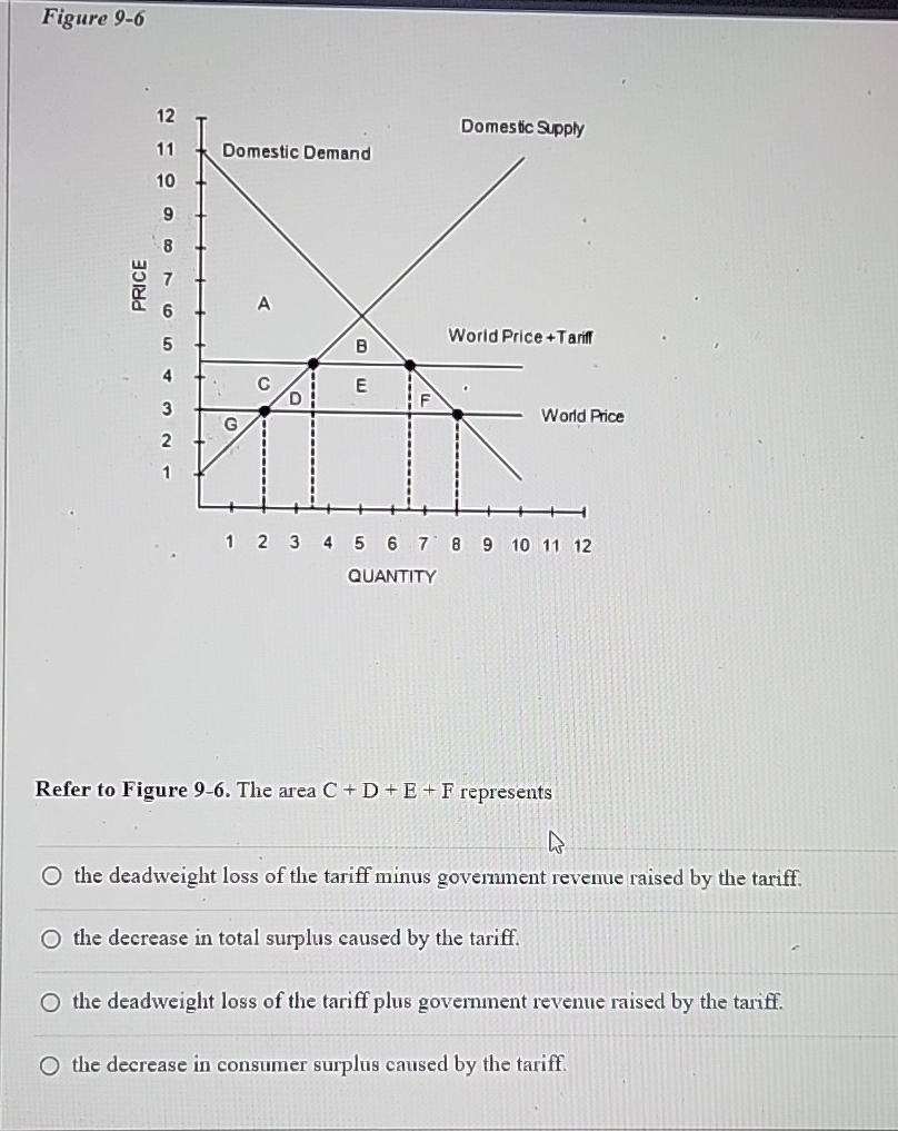 Solved Figure 9-6Refer to Figure 9-6. The area C + D + E | Chegg.com Solved Figure 9-6Refer to Figure 9-6. The area C + D + E | Chegg.com