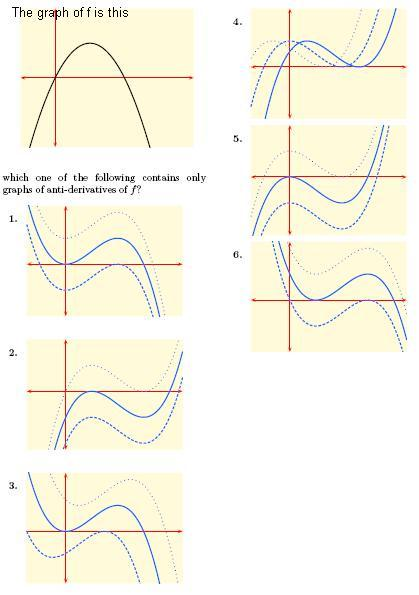 Solved The graph of f is this which one of the following | Chegg.com