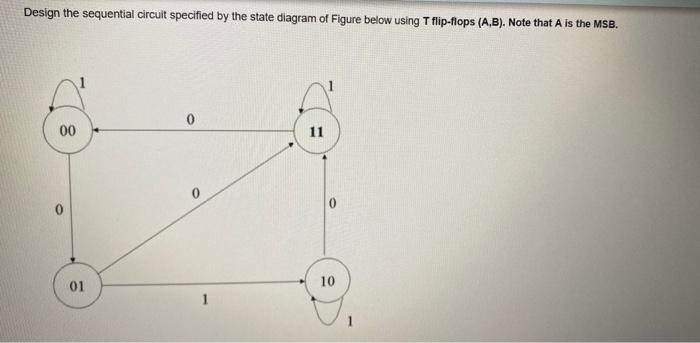 Solved Design the sequential circuit specified by the state | Chegg.com