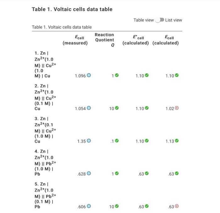 Solved Table 1. Voltaic cells data table Table view List | Chegg.com Solved Table 1. Voltaic cells data table Table view List | Chegg.com