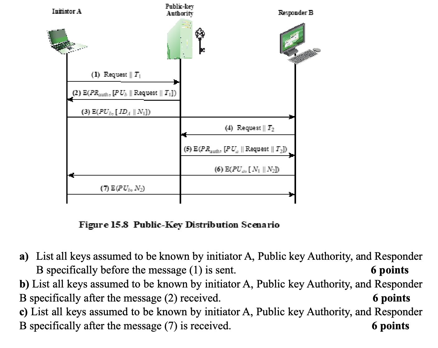 Solved Figure 15.8 ﻿Public-Key Distribution Scena rio a) | Chegg.com