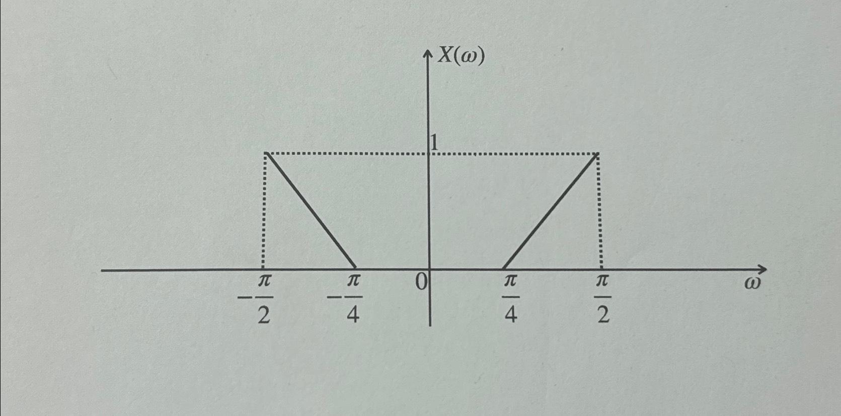 Solved Consider the signal x(t) ﻿with Fourier | Chegg.com