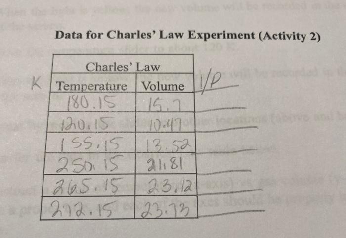 Solved Data for Charles' Law Experiment (Activity 2) 112 | Chegg.com