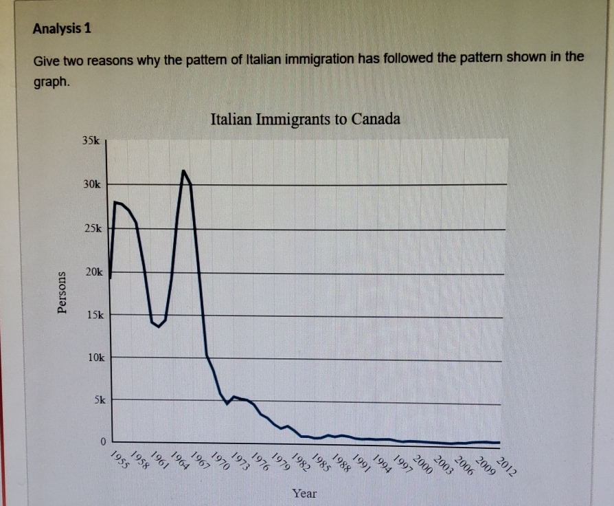 Solved Analysis 1Give two reasons why the pattern of Italian | Chegg.com