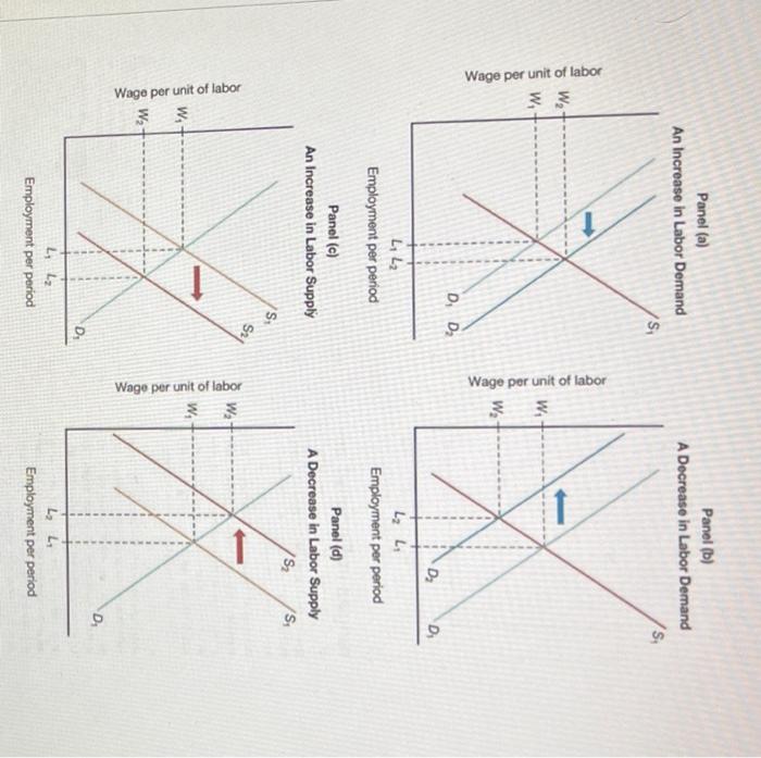 Solved which off the following graph shows what happened in | Chegg.com