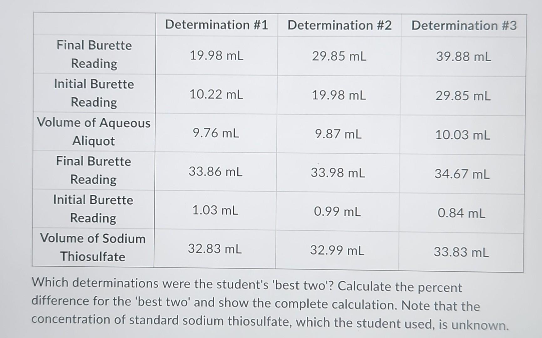 Solved Which determinations were the student's 'best two'? | Chegg.com