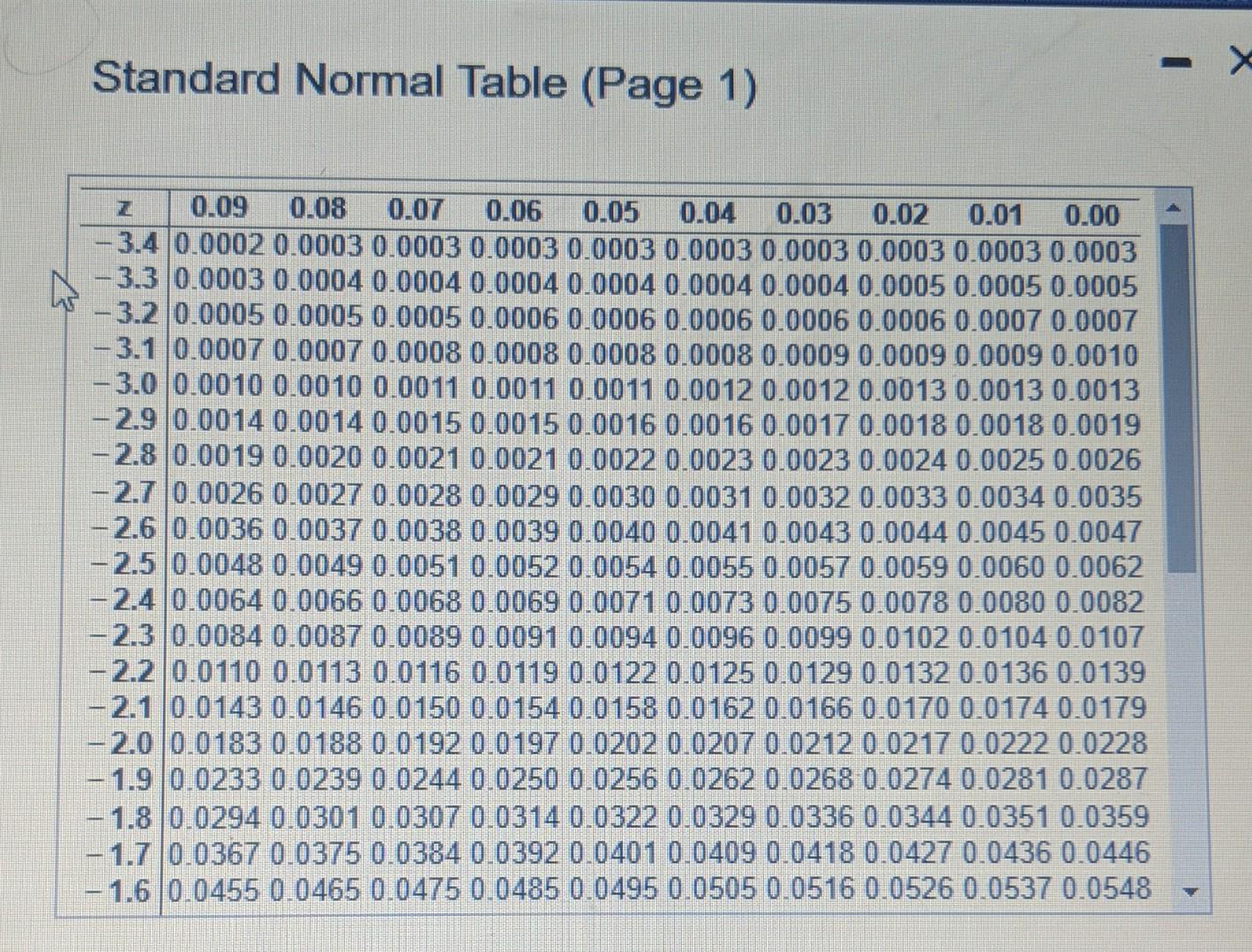 Solved Use a table of cumulative areas under the normal | Chegg.com