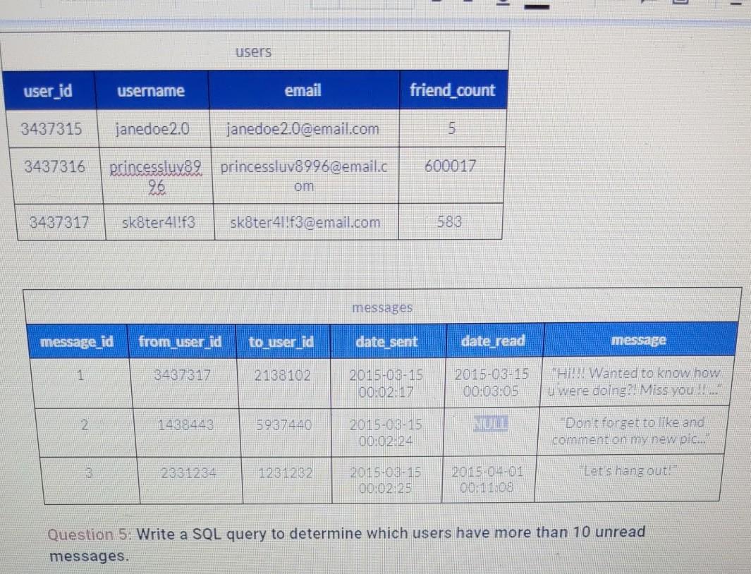 Solved Write a SQL query to determine which users have more | Chegg.com