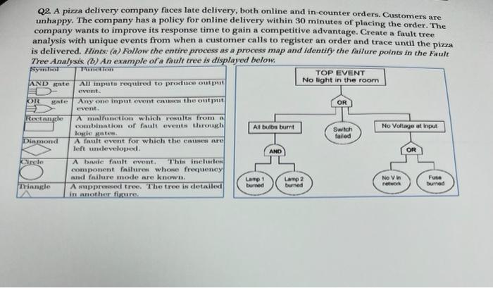 Solved Q2. A pizza delivery company faces late delivery, | Chegg.com