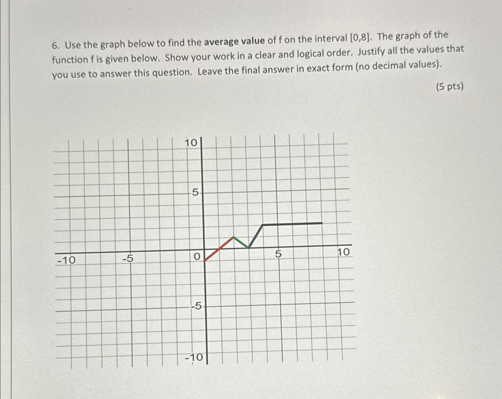 Solved Use the graph below to find the average value of f | Chegg.com