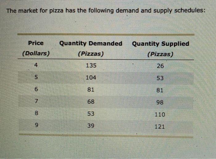 Solved The market for pizza has the following demand and | Chegg.com