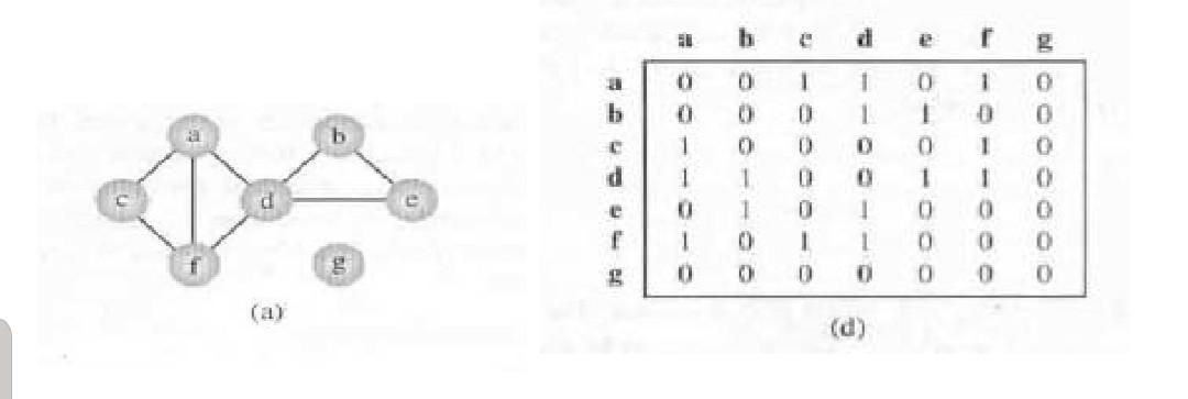 Solved 5. For a Graph Data Structure write a Program to | Chegg.com