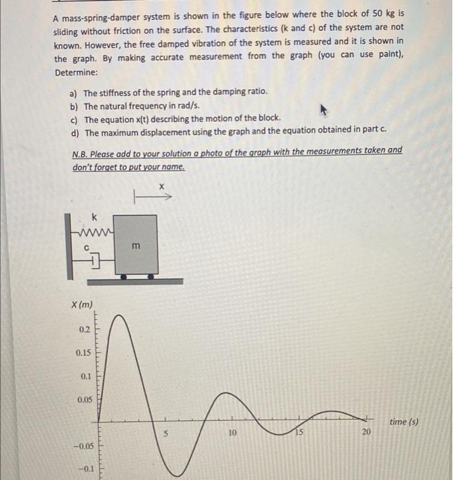 Solved A mass-spring-damper system is shown in the figure | Chegg.com