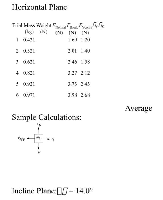 Solved Horizontal Plane Sample Calculations: Incline Plane: | Chegg.com