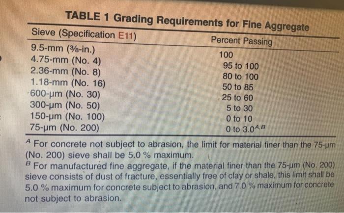 Solved 1. Determine the grading of the aggregate sample | Chegg.com