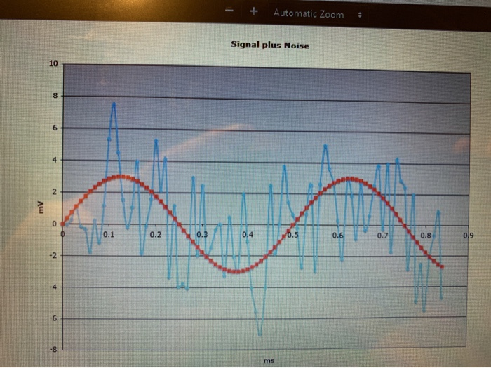 Solved + Automatic Zoom : Signal plus Noise mV | Chegg.com