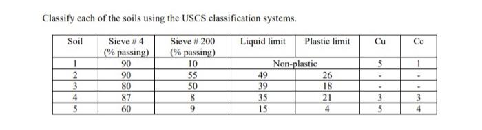 Solved Classify each of the soils using the USCS | Chegg.com