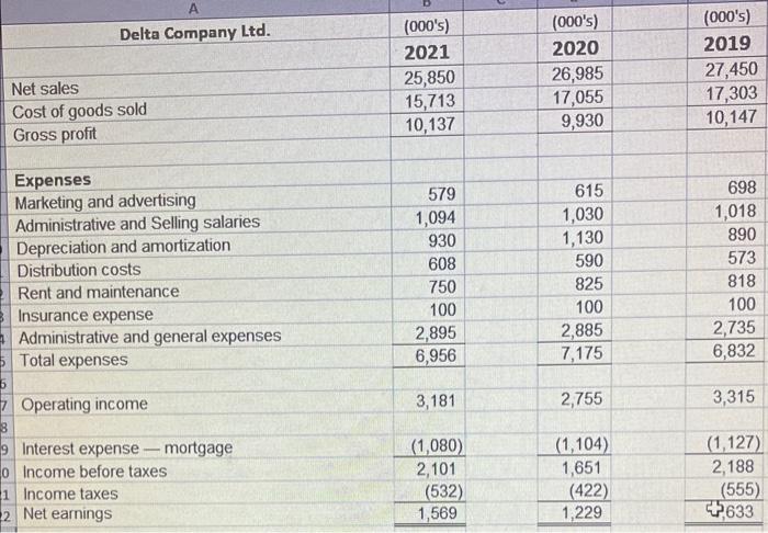 Using the Delta Company Ltd. financial statements on | Chegg.com