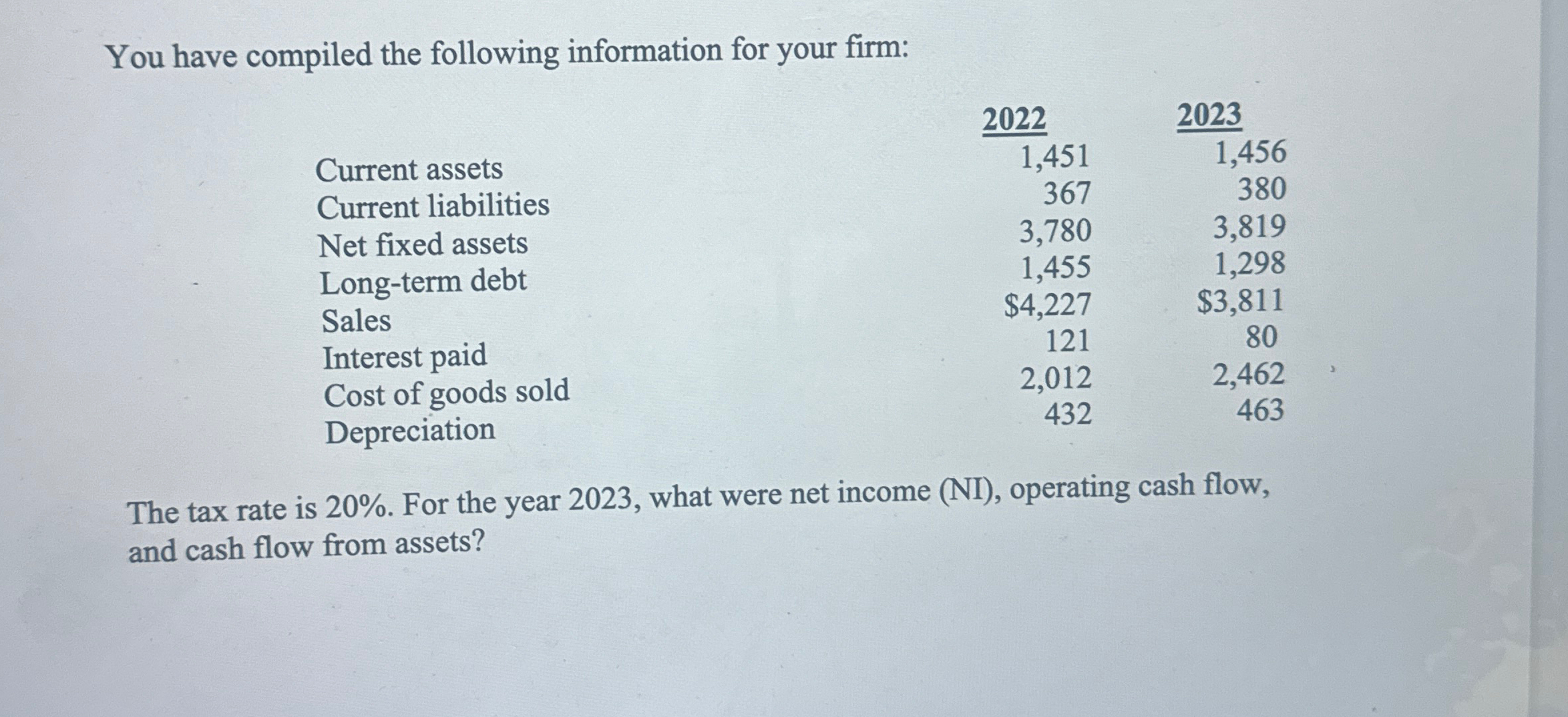 Solved You have compiled the following information for your | Chegg.com