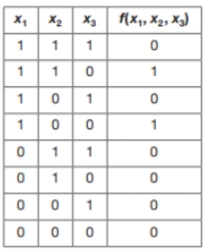 Solved Find the canonical sum-of-products form for the truth | Chegg.com