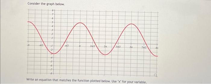 Solved Consider the graph below. Write an equation that | Chegg.com