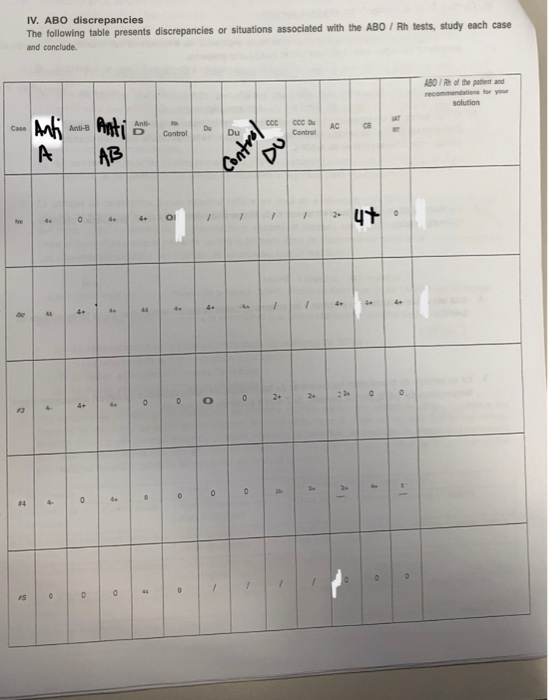 IV. ABO discrepancies The following table presents | Chegg.com