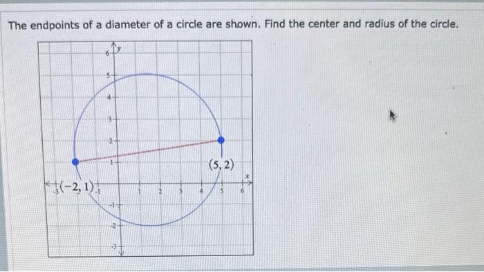 Solved The endpoints of a diameter of a circle are shown. | Chegg.com