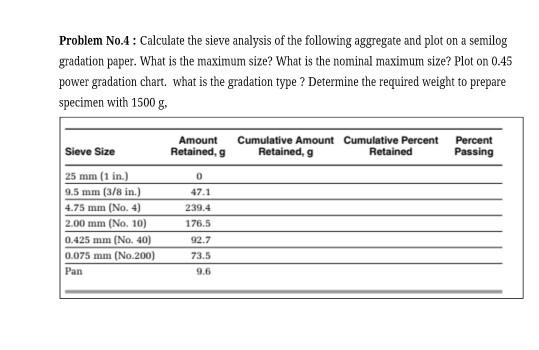 Solved Problem No.4 : Calculate the sieve analysis of the | Chegg.com