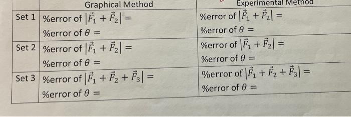 Solved Table 1 - Vector Addition with the Graphic | Chegg.com