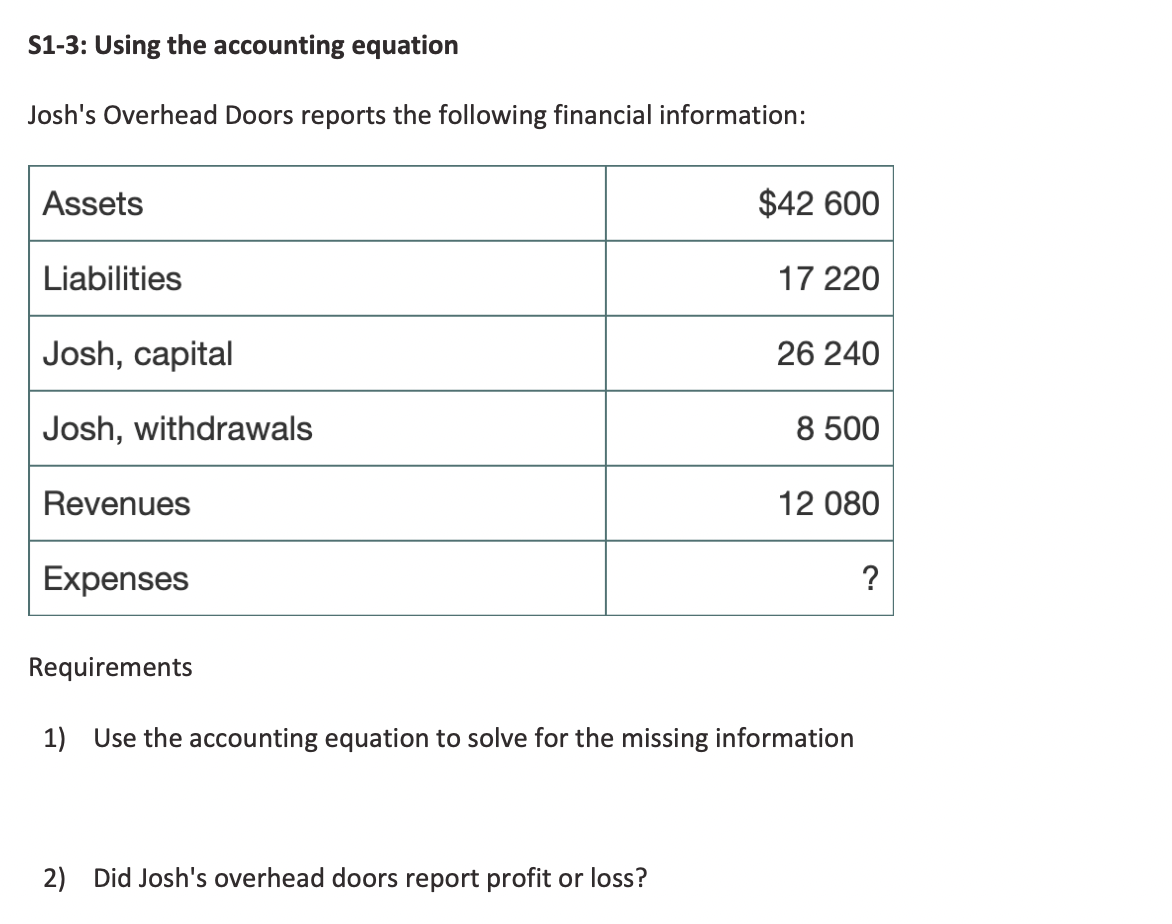 Solved Josh's Overhead Doors reports the following financial | Chegg.com