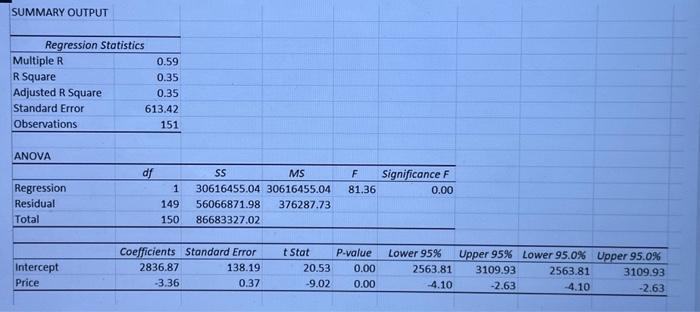 Solved SUMMARY OUTPUT \begin{tabular}{lr} \hline | Chegg.com