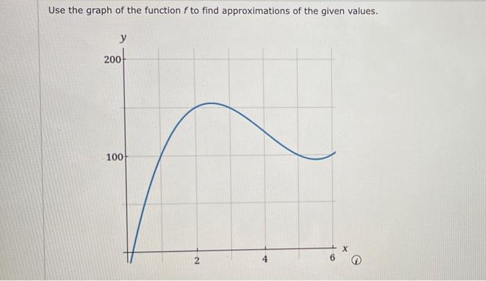 Solved Use the graph of the function f to find | Chegg.com