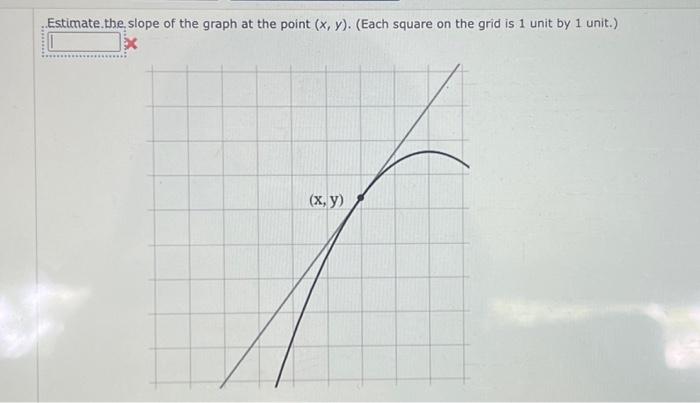 Solved Estimate.the slope of the graph at the point (x,y). | Chegg.com