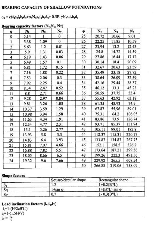 Solved Question 1 A foundation comprising a footing shown in | Chegg.com