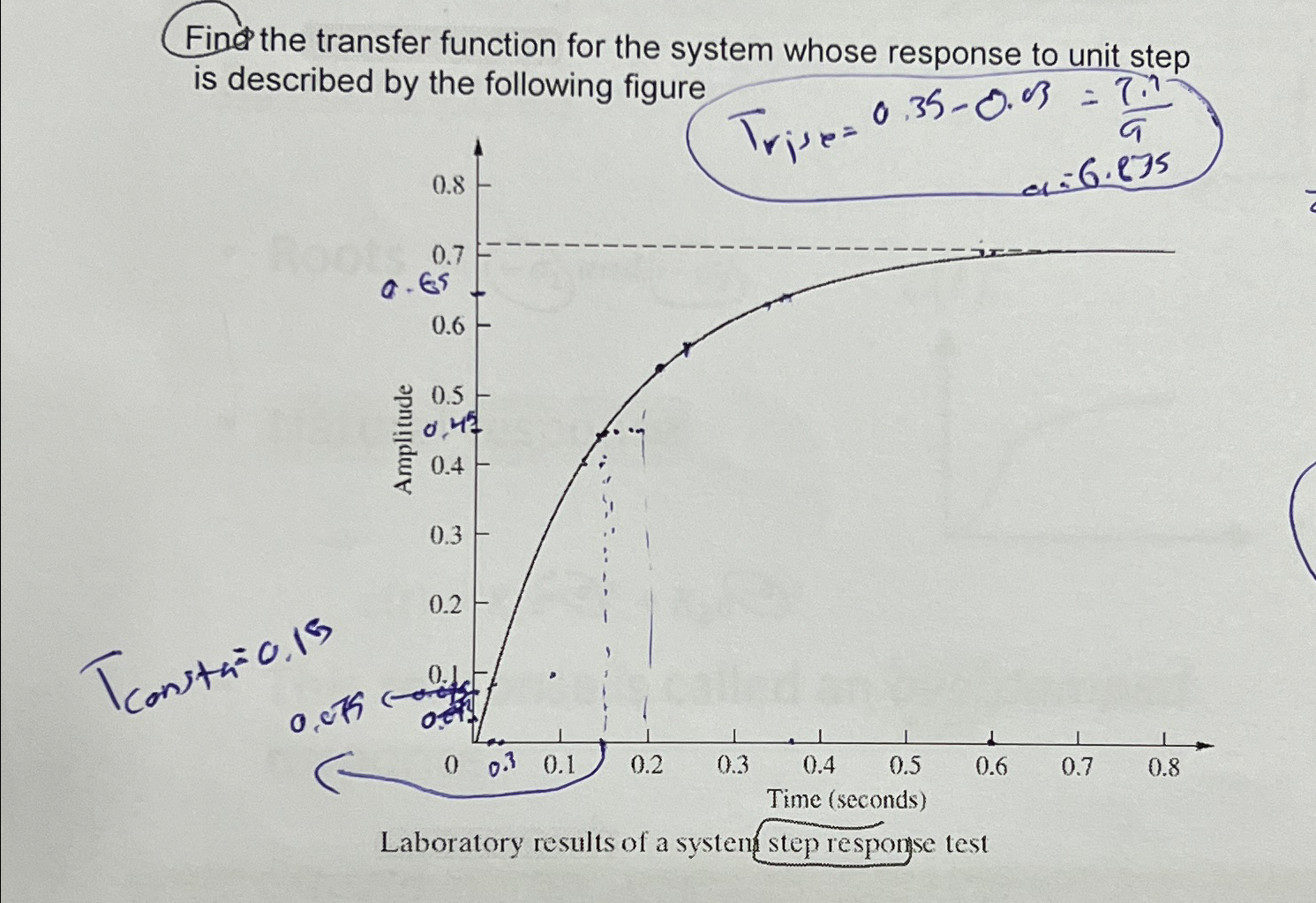 Fin the transfer function for the system whose | Chegg.com
