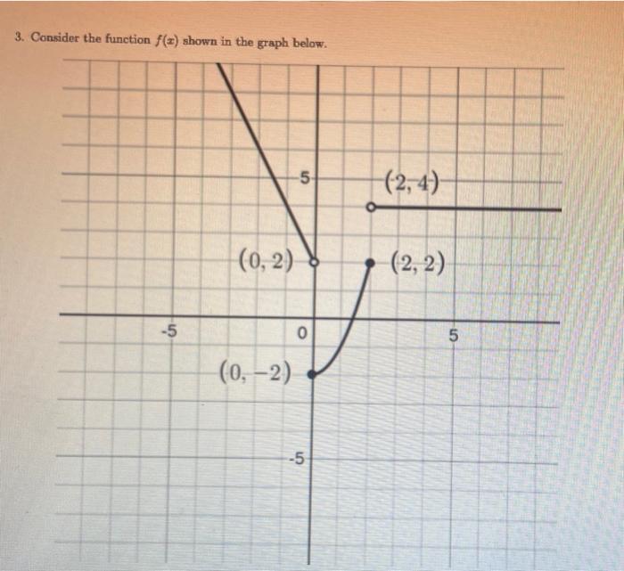 Solved 3. Consider the function f() shown in the graph | Chegg.com