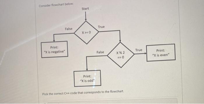 Solved Consider flowchart below! Start True False X>0 Print: | Chegg.com