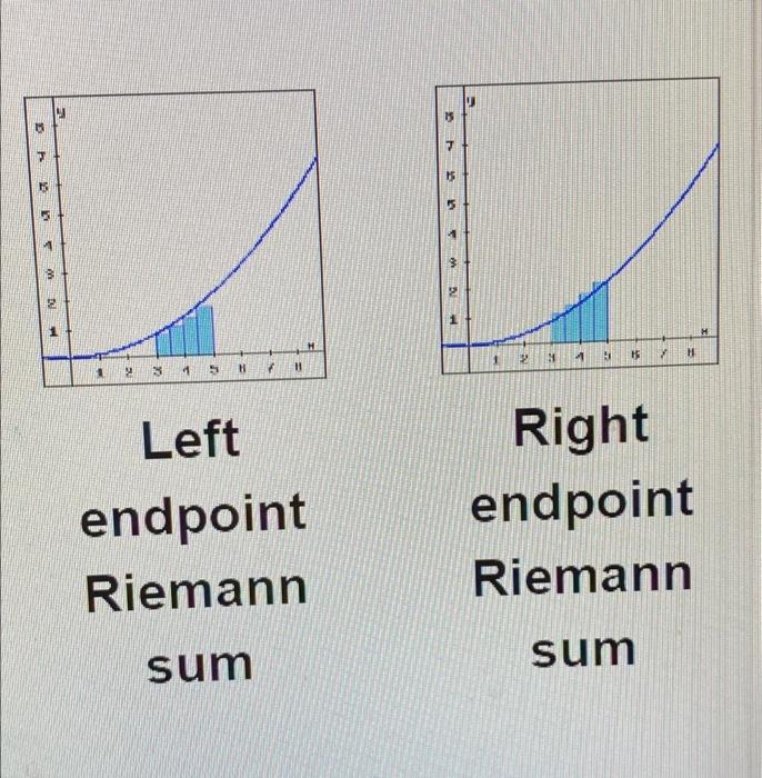 Solved Suppose f(a) 12 Left endpoint Riemann sum a. The | Chegg.com