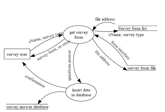 Solved write:1- system flowchart diagram2- data flowchart | Chegg.com