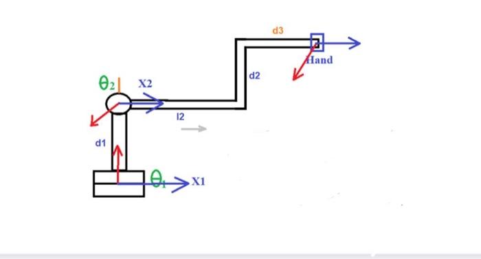 Solved 02 X2 d1 Le 12 X1 d2 d3 Hand Forward and Inverse | Chegg.com